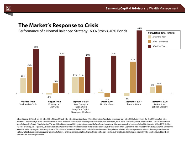 The Market's Response to Crisis