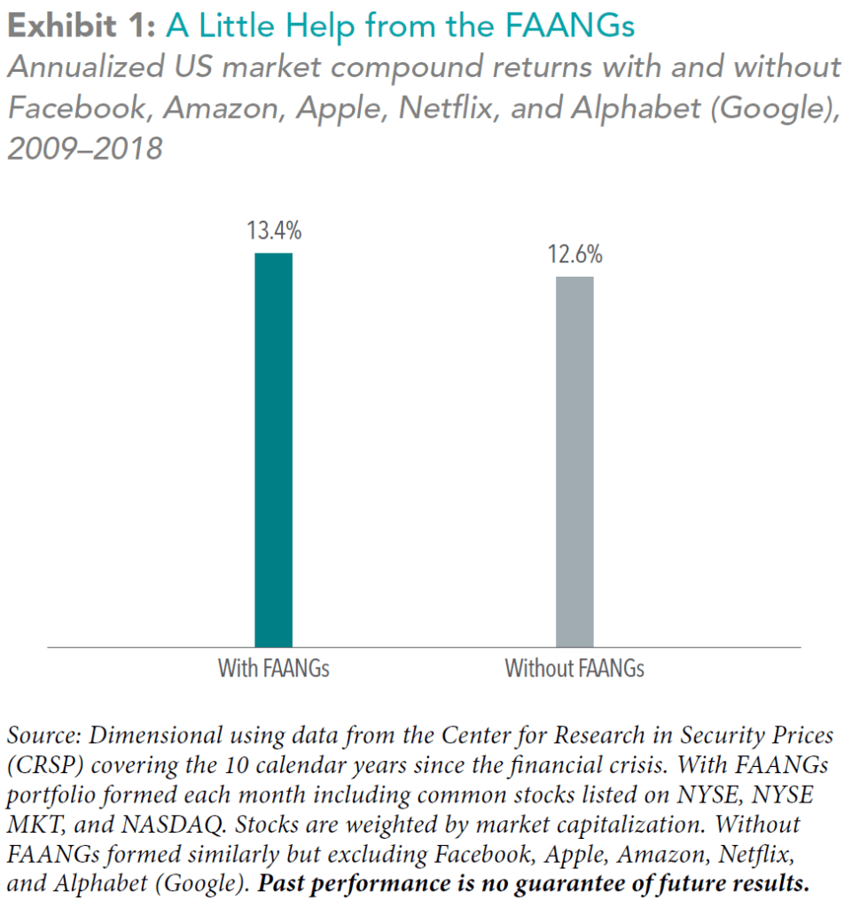 FAANG - Sensenig Capital Advisors